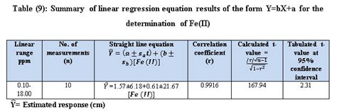 Semi Automated Flow Injection Method For The Determination Of Iron Ii