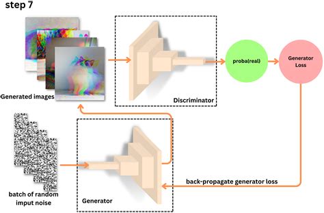 How Generative Adversarial Networks Work