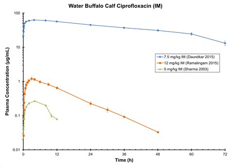 Buffalo Ciprofloxacin Im Antimicrobials