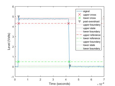 Acquire And Analyze Noisy Clock Signals