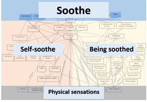 How The Feeling Of Soothe Is Understood Note This Figure Illustrates