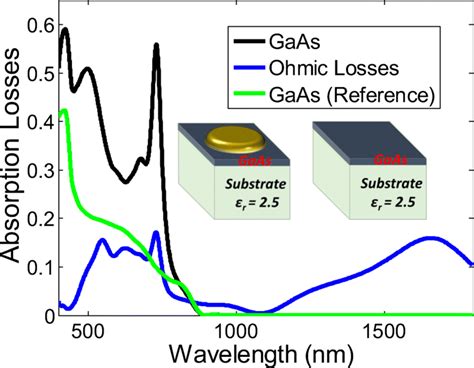 Comparison Between Absorption Enhancement Characteristics In Each Gaas