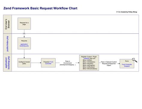 Zend Framework Workflow Chart Ppt Free Download