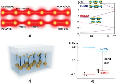 Structure Of Monatomic Carbon Chains A Schematic Distribution Of The