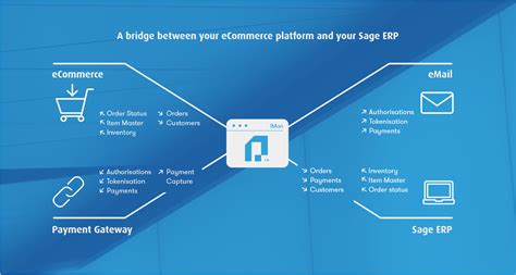 ECommerce Integration For Sage IMan Realisable