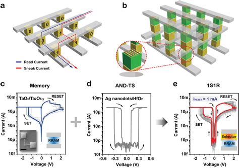Cross Point X Point Memory In One Selector One Resistor 1s1r Download Scientific Diagram