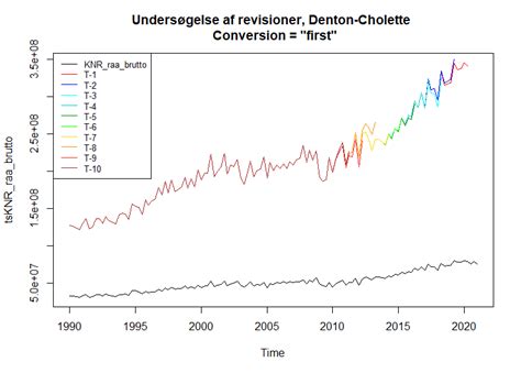 Sum Time Series Benchmarkingreconciliation And Revisions Are There Methods That Minimise