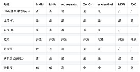 Orchestrator 在好未来数据库高可用系统中的应用 脉脉