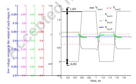 Plot Of Low Voltage Swing At The Output Of Each Stages Of Fig Download Scientific Diagram