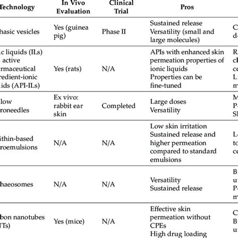 Pdf A Snapshot Of Transdermal And Topical Drug Delivery Research In Canada