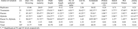 Analysis Of Variance For Different Characters Download Table