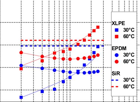 Field Dependence Of The Electrical Conductivity Of Xlpe Epdm And