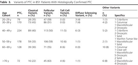 Table From The Influence Of Patient Age On Thyroid Nodule Formation Multinodularity And