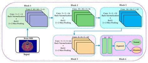 Sensors Free Full Text An Efficient Methodology For Brain Mri Classification Based On Dwt