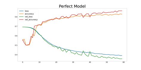 what is the correlated results between training data cross validation