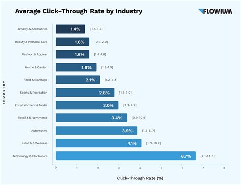 Email Marketing Benchmarks By Industry Flowium