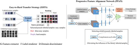 the architecture of progressive feature alignment network pfan image