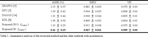 Table 1 From A Dual Domain Network For Mri Reconstruction Using Gabor Loss Semantic Scholar