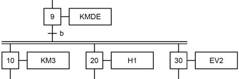 Séquence Simultanée [le Grafcet]