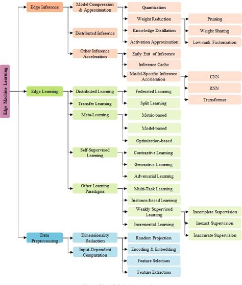 Figure 1 From A Review And A Taxonomy Of Edge Machine Learning
