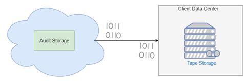 Migrate Data From Azure To On Premises Data Center Using Azure Data Factory