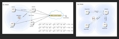 Deploying Aps For Optimal Uwb Performance Cisco Spaces
