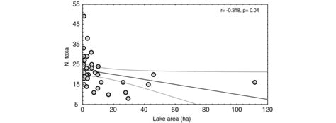 Response Functions For The Total Number Of Macroinvertebrate Taxa In Download Scientific