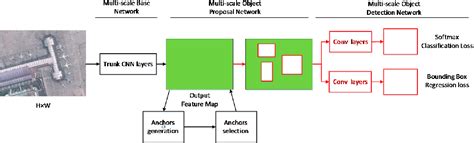 Figure 2 From Geospatial Object Detection In High Resolution Satellite