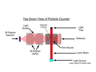Spectrografi Particle Counter PPTX