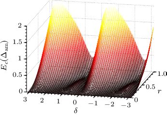 Color Online Quantum Correlation Ec Am For The Squeezed Bell Like
