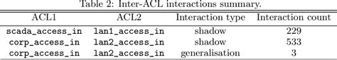 Table 2 From Identifying The Missing Aspects Of The Ansiisa Best