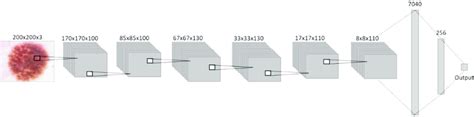 Proposed Cnn Architecture Download Scientific Diagram
