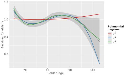 Plot Polynomials For Generalized Linear Regression Sjp Poly Sjplot