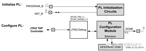 Zynq 7系列fpga的复位方式及其用法z7通过哪个管脚 实现复位 Csdn博客