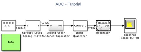 System Level Model Of Dsm Adc Matlab And Simulink