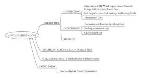 Process Flow Optimization Model Download Scientific Diagram