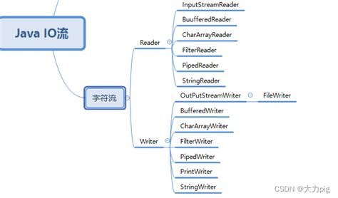 Java 614 Io流原理和分类以及fileinputstreamjava Io 图 Csdn博客
