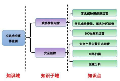 CISP IRE IRS 天修炼应急响应必杀技附知识域 知乎