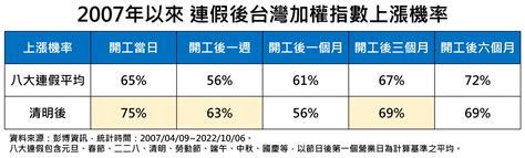 台股「清明變盤」？過去15年數據曝 開工當日「上漲機率高達75」 財經 三立新聞網 Setncom