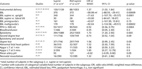 outcomes of meta analysis supine vs non supine positions maternal