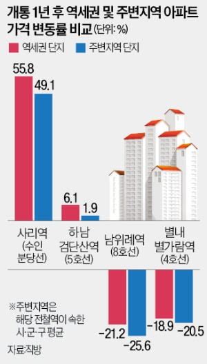지하철역 개통 1년…초역세권 집값 7 P 더 뛰었다 한국경제