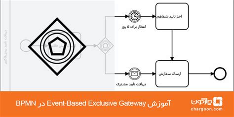 آموزش Event Based Exclusive Gateway در Bpmn چارگون