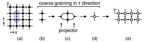 The Essentials Of The Hotrg Coarse Graining Method A A Symmetric