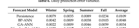 Daily Prediction Error Variance Download Table