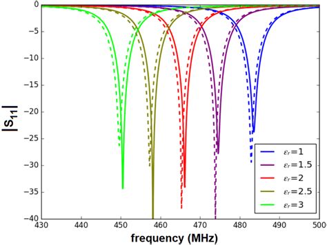 Simulated S 11 For The Uncovered Solid And Covered Dashed