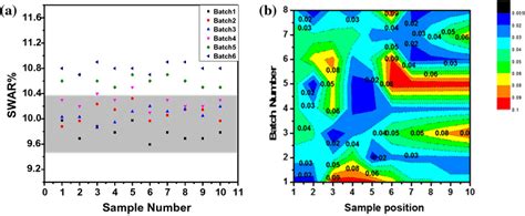 A Consistency And B Uniformity Tests Of Each Batch Process Of