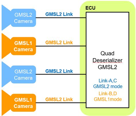 車載向け高速伝送技術gmsl2の特徴と製品ラインナップについて 電子部品・半導体商社のネクスティエレクトロニクス（nexty
