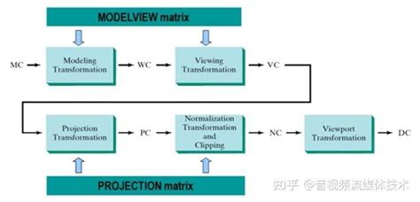 音视频流媒体开发系列（85 Opengl坐标系之间的转换 知乎