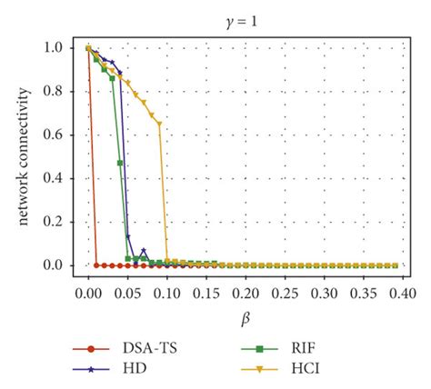 Effectiveness Of Dsa Ts Applied To Six Real Networks With Different