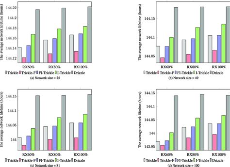 Grid The Average Network Lifetime Hours On Various Network Sizes And Download Scientific